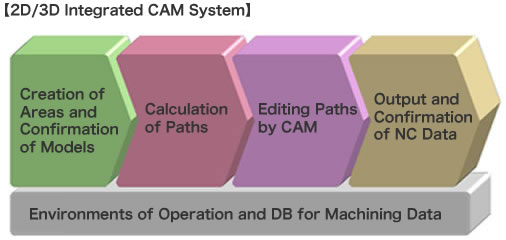 CADmeister 3D CAD/CAM System